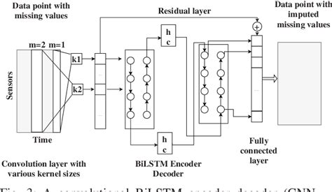 A Convolution Recurrent Autoencoder For Spatio Temporal Missing Data Imputation