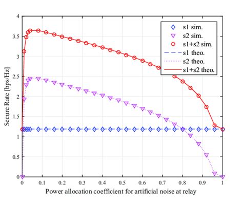 Ergodic Secrecy Rate Versus Power Split Ratio φ For Artificial Noise At