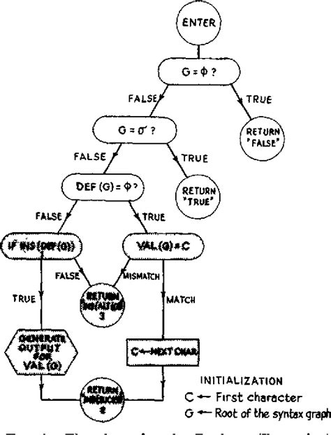 Figure 6 From A List Structure Form Of Grammars For Syntactic Analysis