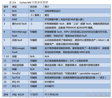 arm cortex m3权威指南 概览和基础 csdn博客