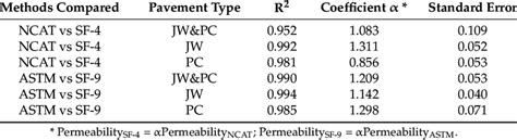 Correlation Between The Permeability Measurements Obtained With