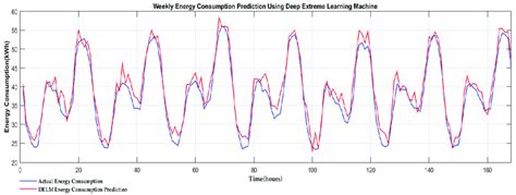Actual Vs Delm Predicted Results For One Week Energy Consumption Download Scientific Diagram