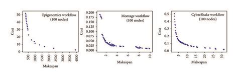 cost makespan pareto solutions a b c and d for three