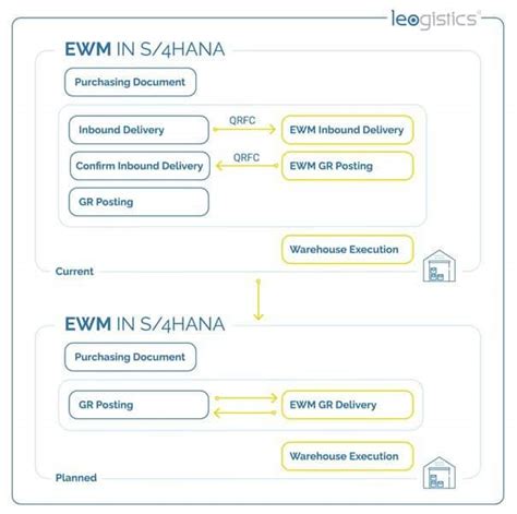 Sap Wm Vs Sap Ewm All Pros And Cons At A Glance E3zine