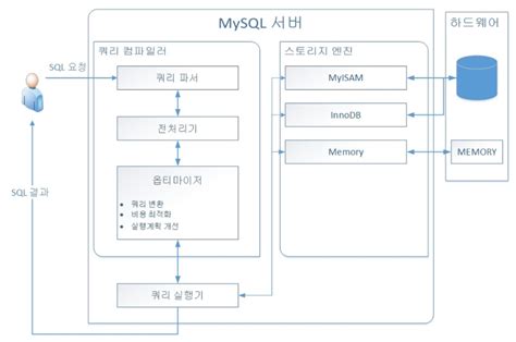[real mysql] 04 1 mysql 엔진 아키텍처