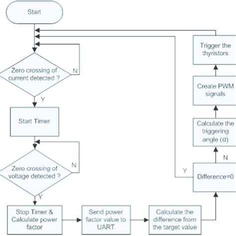 Flowchart Of The Software Embedded Into The Microcontroller Download Scientific Diagram