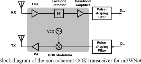 Figure 1 From Performance Evaluation Of Wireless Nocs In Presence Of