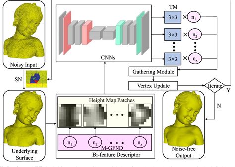 Figure 1 From Cascaded Normal Filtering Neural Network For Geometry