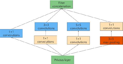 Figure 6 From A Review Of Image Classification Algorithms In Iot Semantic Scholar