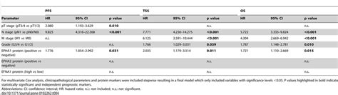 Multivariate Cox Regression Analyses For Pfs Tss And Os Dependent On