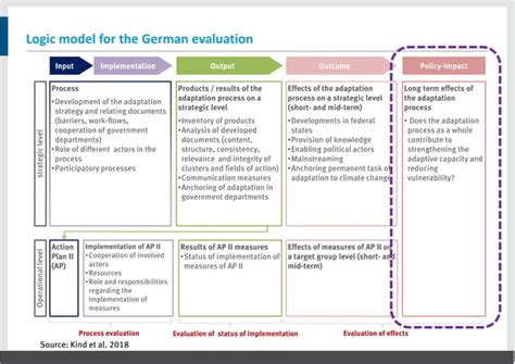 Presentation Measuring Progress In Implementing National Adaptation Policies Achim Daschkeit