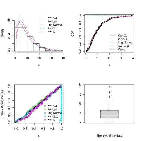 The Estimated Pdf Cdf Kaplan Meier And Box Plots Of The Kw Cj And
