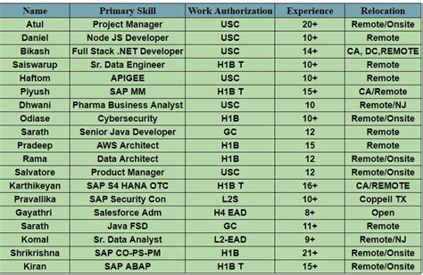 Linkedin C2c H1b Vendors Sap Sapfico Sappm Projectmanager Productowne Usc Gc