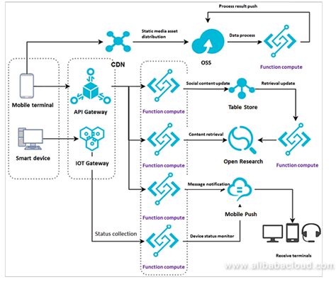4 Use Cases Of Serverless Architecture Dzone Cloud