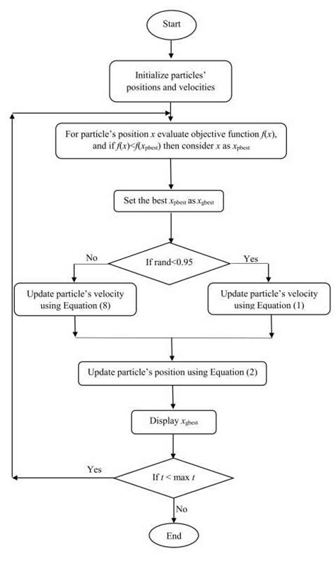 Flowchart Of The Proposed PSO Algorithm Download Scientific Diagram