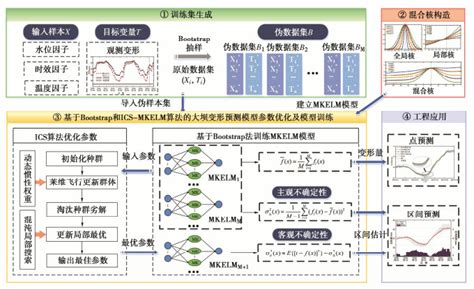 水库大坝安全诊断与智慧管理关键技术与应用