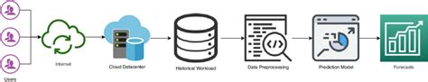 General Workload Forecasting Model Download Scientific Diagram