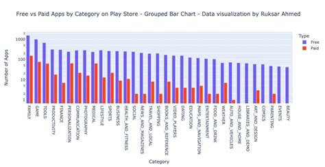 Ruksar Ahmed On Linkedin Data Free Science Python Bar Play Store Apps Visualization Paid