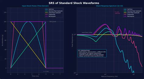 Shock Response Spectrum Srs The Comprehensive Guide