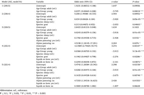 Fixed Effects In Generalized Linear Mixed Models To Determine Potential