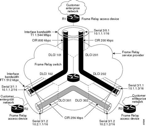 Configuring RSVP Support For Frame Relay Support Cisco Systems