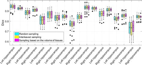 A Comparison Of Dsc Measures Obtained By The Random Sampling Strategy Download Scientific