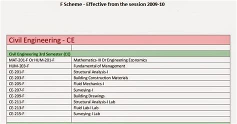 Mdu Btech Civil Subject Codes And Syllabus ~ Mdu Btech Civil Que Papers And Notes
