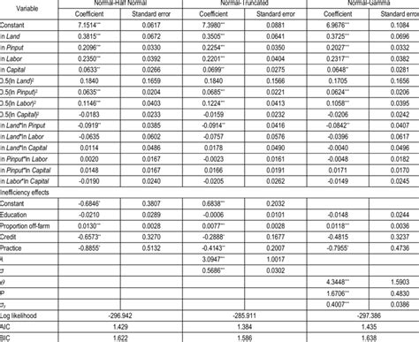 Estimates Of Stochastic Frontier Models Download Table