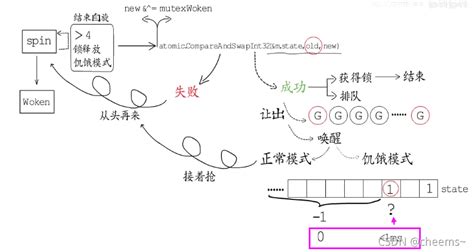 Golang底层原理剖析之互斥锁syncmutex Csdn博客