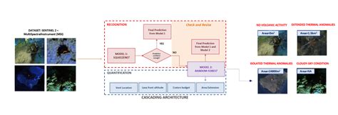 Cascading Machine Learning To Monitor Volcanic Thermal Activity Using Orbital Infrared Data