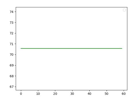Python My Tensorflow Prediction Model Show Simple Line Stack Overflow