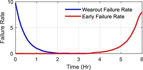 Bathtub Curve Of The Failure Rate Function For Capacitor Download