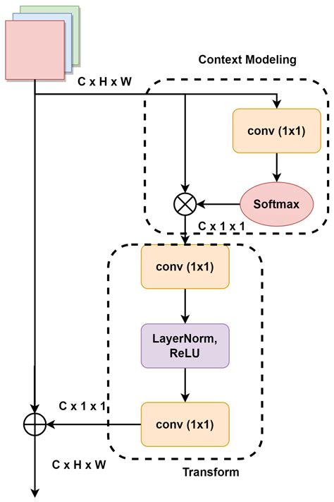 Yolo Gcrs A Remote Sensing Image Object Detection Algorithm Incorporating A Global Contextual
