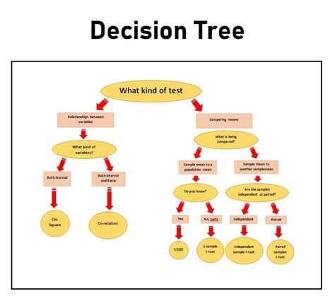 Decision Tree Template For Word