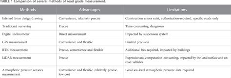 Table 1 From Road Grade Estimation For Vehicle Emissions Modeling Using