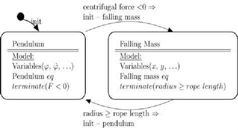 Figure 1 From A Python Package For Simulating Variable Structure Models With Dymola Semantic