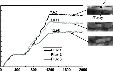 The Measured Heat Fluxes Histories Of Low Fluorine Mold Fluxes With Download Scientific Diagram