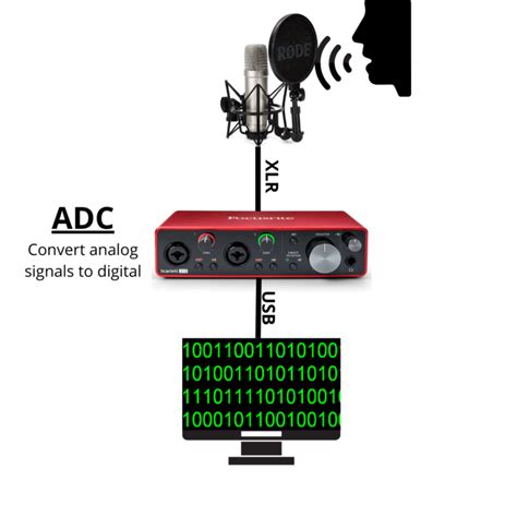 Do Audio Interfaces Reduce Latency Here S The Answer