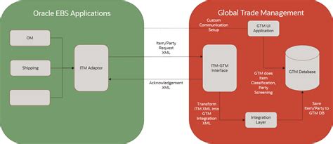 Party Synchronization And Item Synchronization