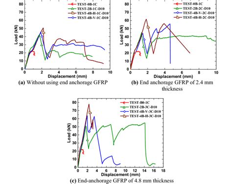 Typical Load Versus Mid Span Deflection Curves With Variation In Download Scientific Diagram