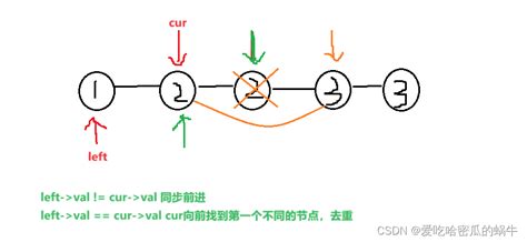 【算法系列】链表 链表去重 Csdn博客