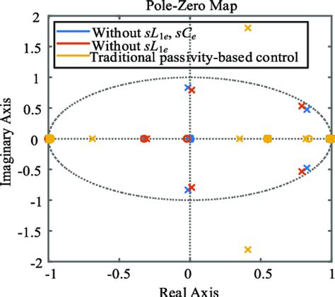 Impact Of Differential Terms On Closed Loop Pole Distribution