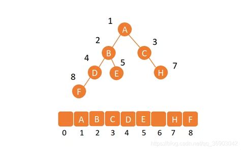 动画：二叉树有几种存储方式？ 上 基于二叉树的线面存储 csdn博客