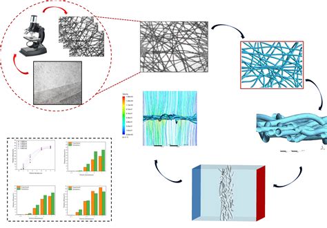 Three Dimensional Modeling Of Spun Bonded Nonwoven Meso Structures