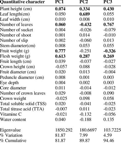 Eigenvalue The Percentage Of Total Variation And Correlation Between Download Scientific