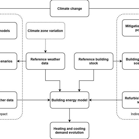 General Overview Of The Modelling Approaches Download Scientific Diagram
