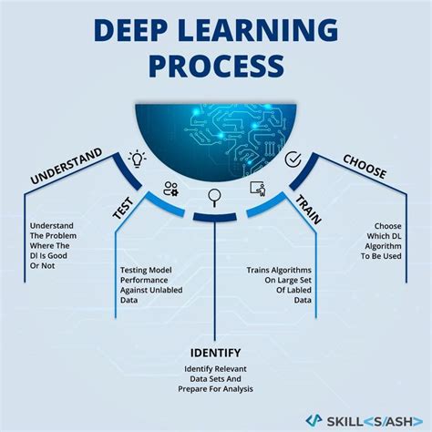 Deep Learning Process Machine Learning Deep Learning Deep Learning Learning Process