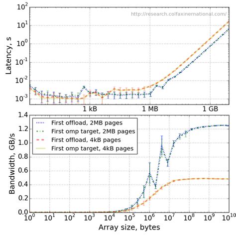Solved Parallel Offload And Memory Retention In Openmp 40 Intel