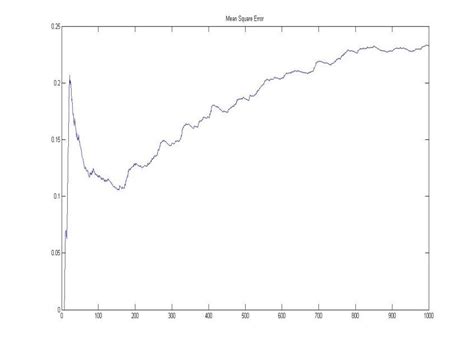 Calculation Of Mean Square Error Between The Desired Response And Download Scientific Diagram