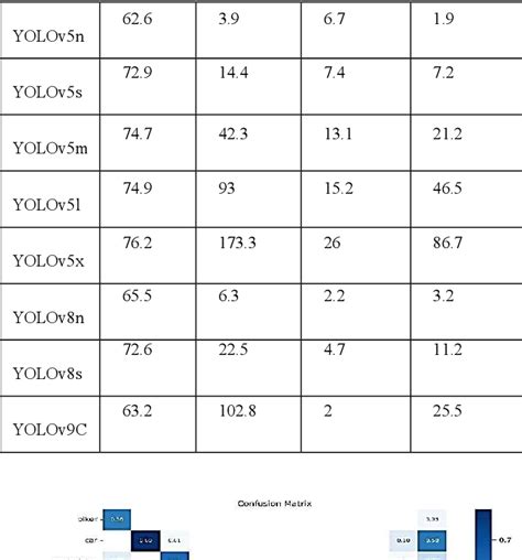 Table Iv From Performance Analysis Of Yolov5 Yolov7 Yolov8 And Yolov9 On Road Environment